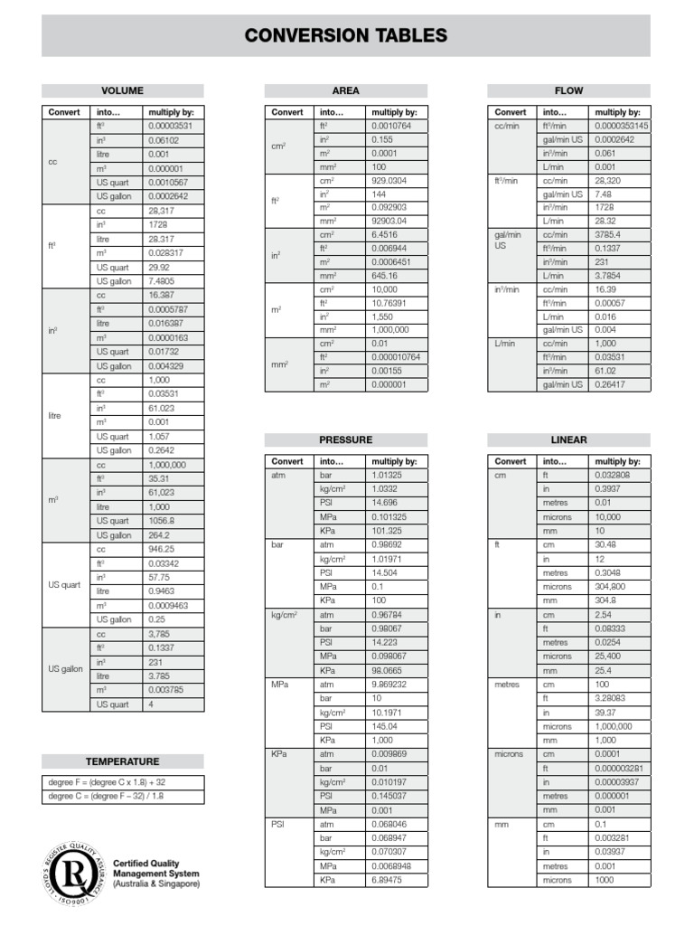 Conversion Tables | PDF | Gallon | Pascal (Unit)