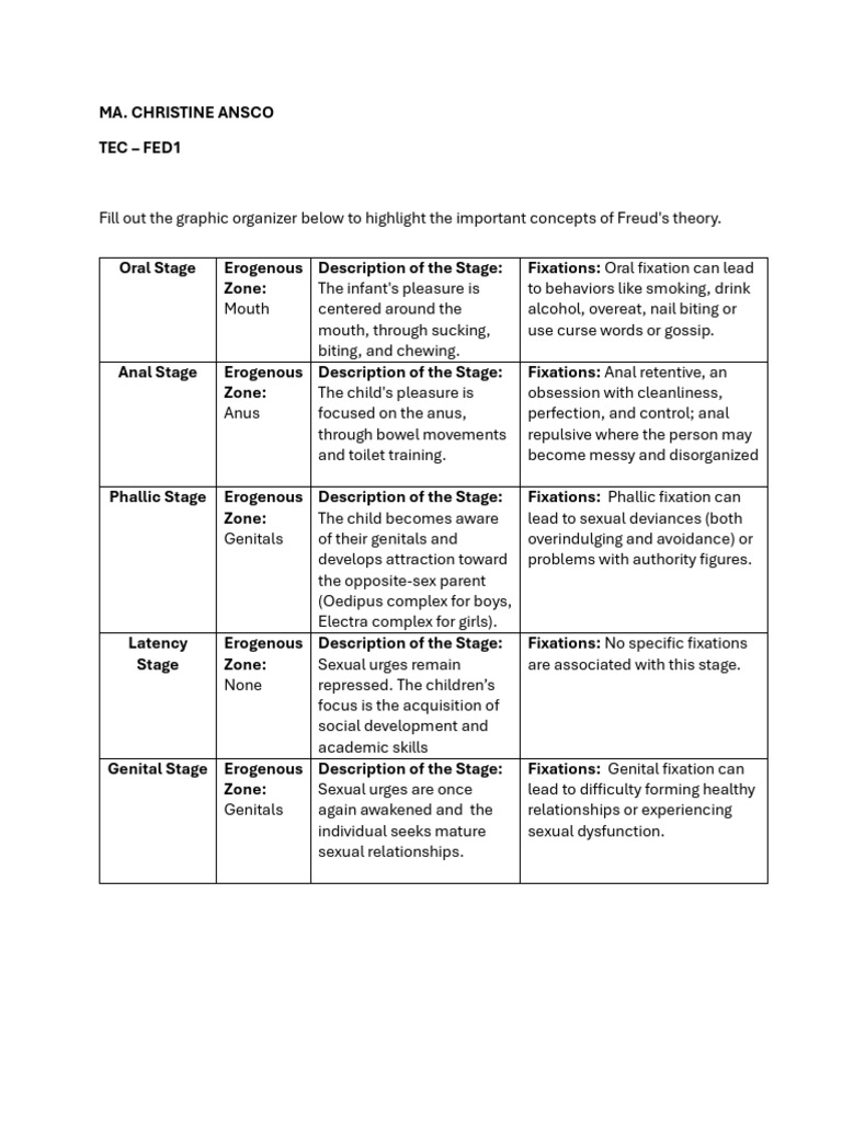 FED1 Freuds Theory | PDF