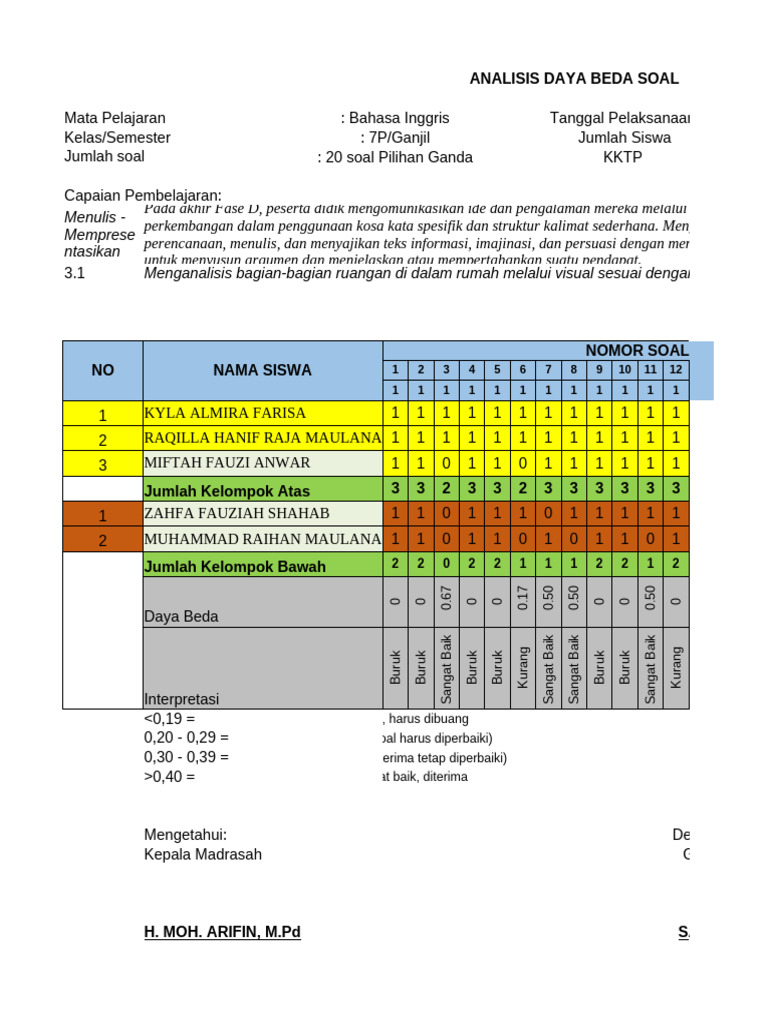 Analisis Daya Beda 2024 | PDF
