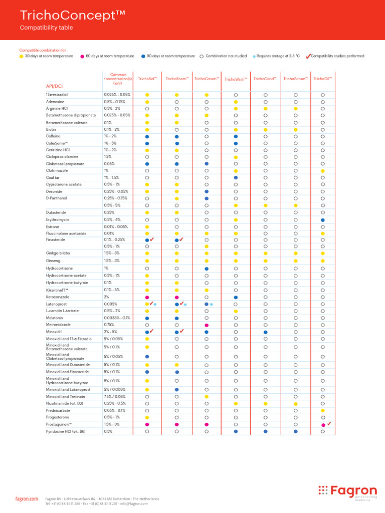 TrichoConcept Compatibility Table | PDF | Pharmaceutical Formulation ...