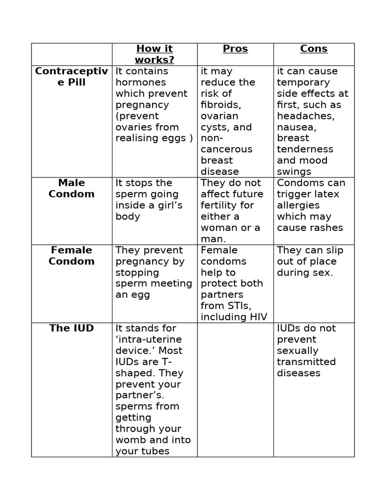 Contraceptive Table Worksheet | PDF