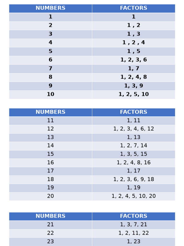 Table of Factors 1-100 | PDF