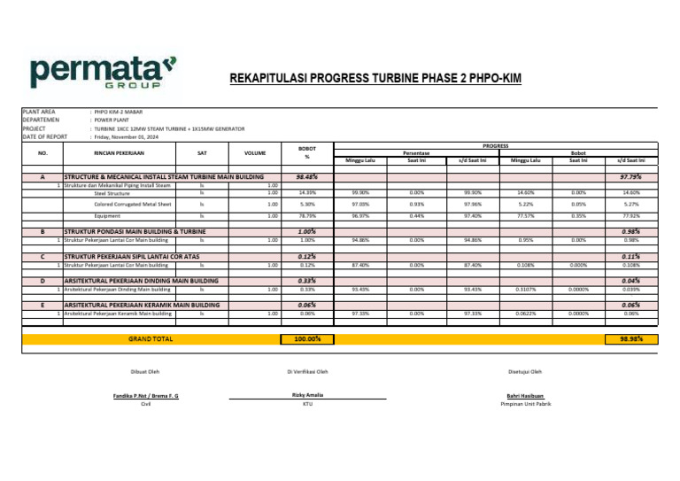 REKAPITULASI PROGRESS PROJECT TURBINE PHASE 2 Per 01 NOV 2024 | PDF