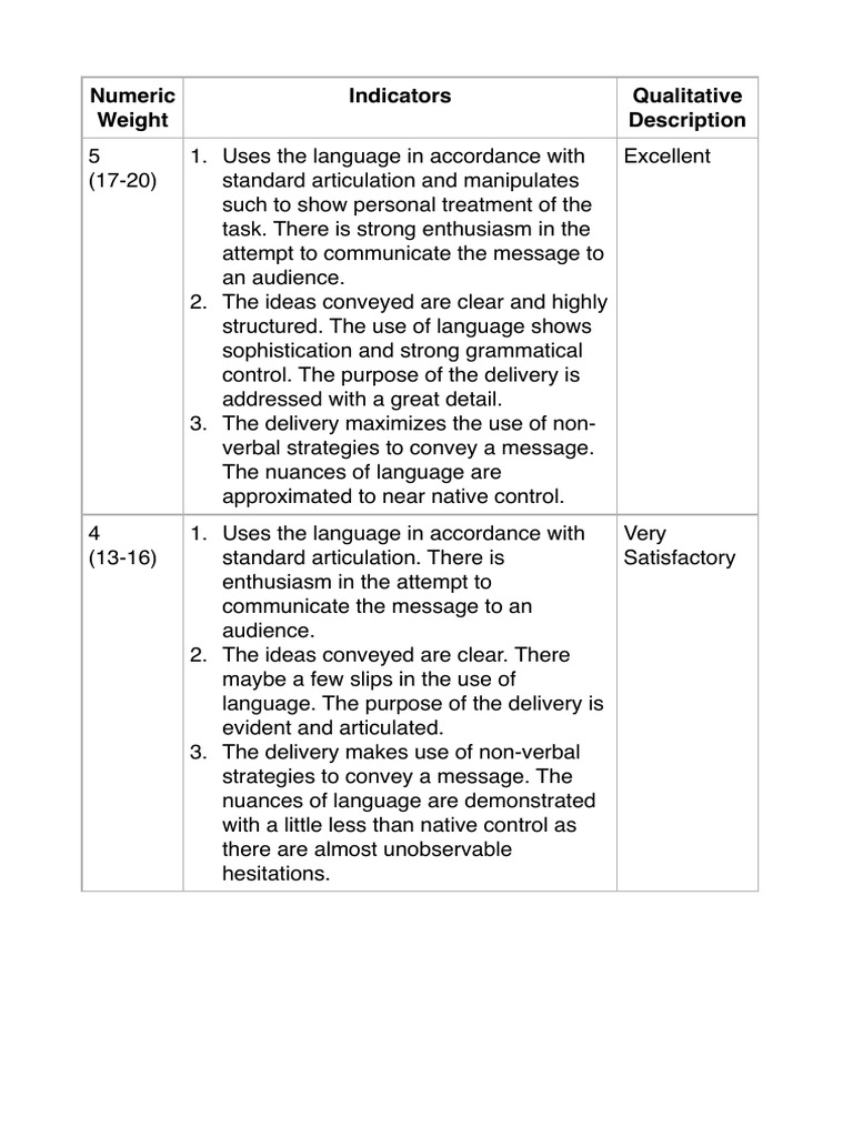 Self Presentation Rubric Guide | PDF | Grammar | Nonverbal Communication