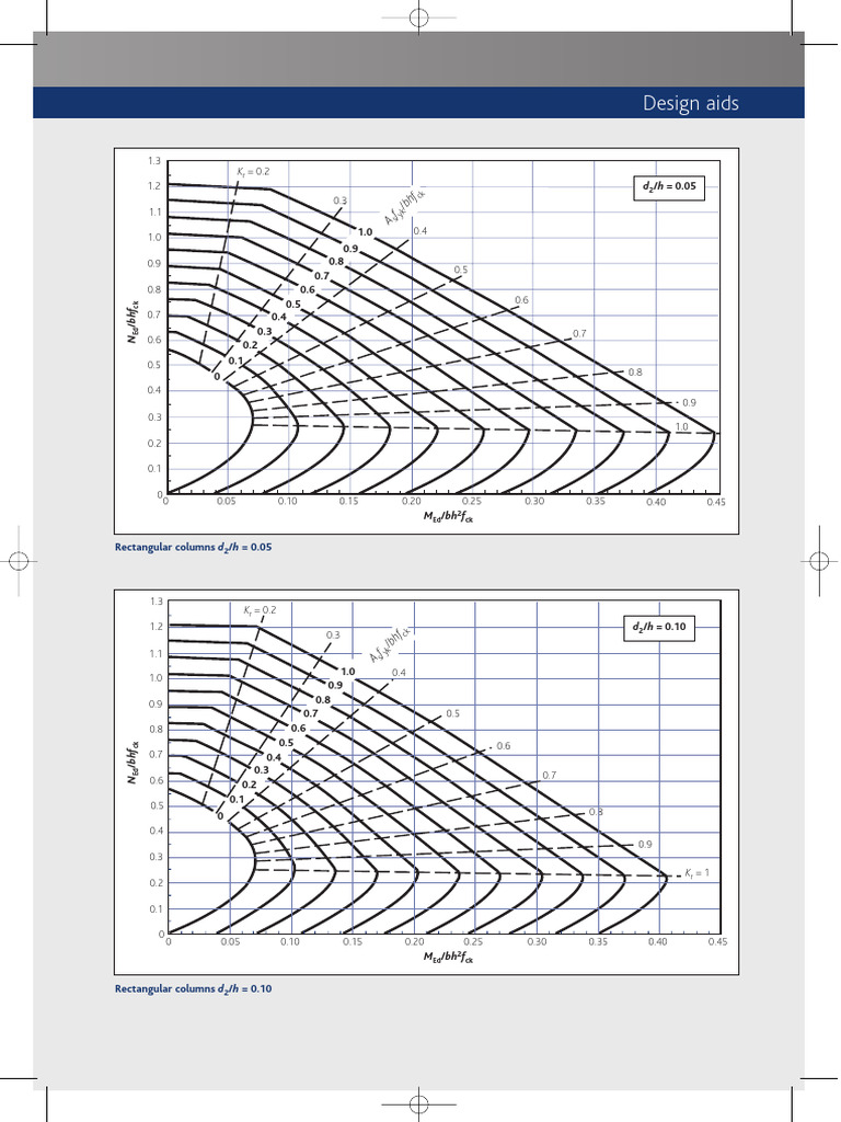 Ch5 Column EC2 Design Charts For M & N - 2023 | PDF