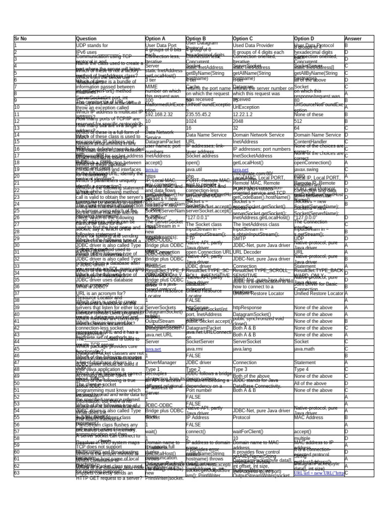 AJP MCQs Answers | PDF | Port (Computer Networking) | Network Socket