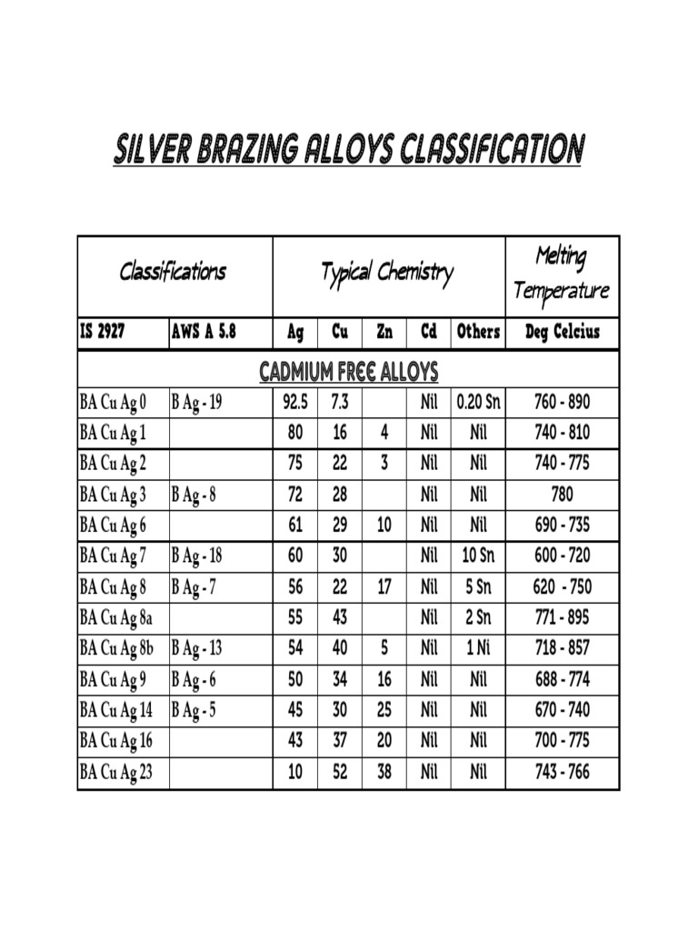 Silver Brazing Alloys Classification | PDF | Building Engineering ...