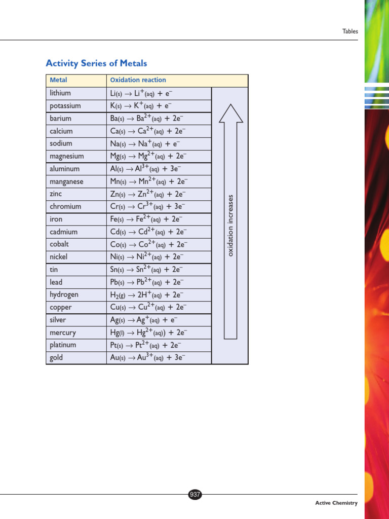Activity Series of Metals: Metal Oxidation Reaction | PDF