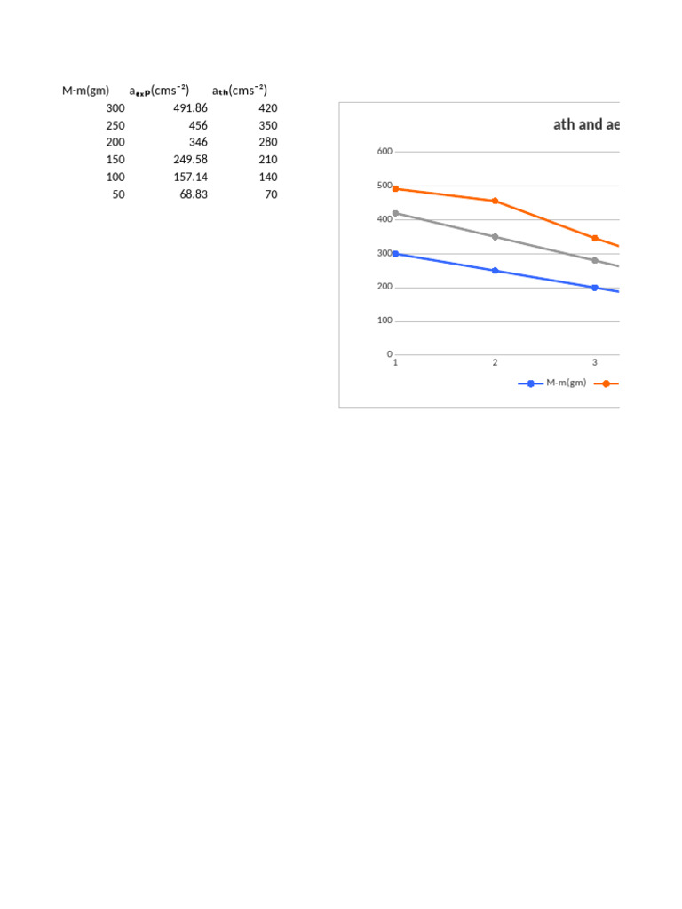 Phy Lab Data Analysis: M-m(gm) Results | PDF