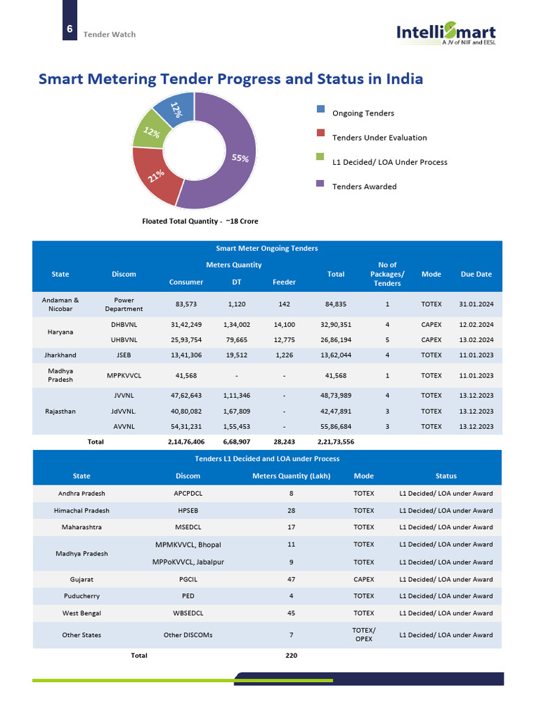 Smart Meter Tenders | PDF | Economy Of India