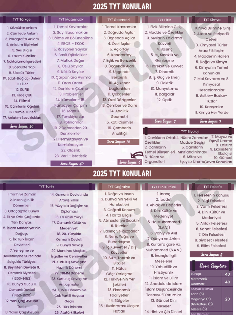 2025 Tyt Konulari PDF | PDF