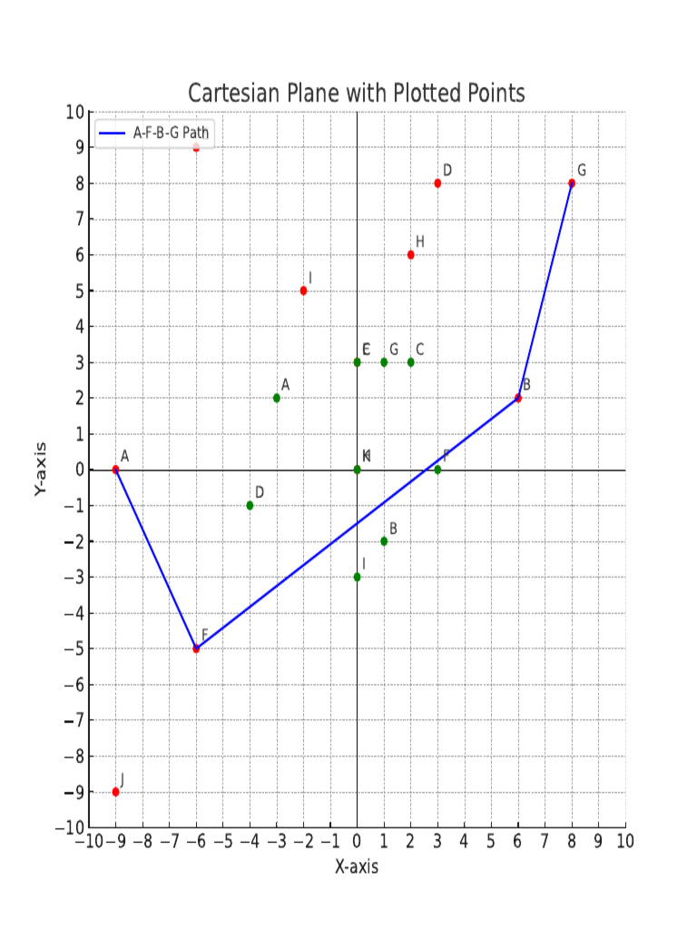 Cartesian Plot | PDF