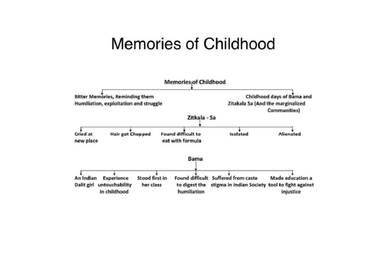 Mind Map - Memories of Childhood | PDF