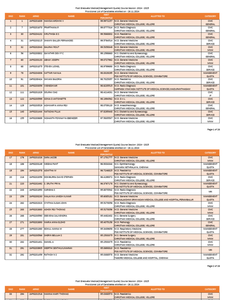 TN PG Man Quota | PDF | Doctor Of Medicine | Medical School