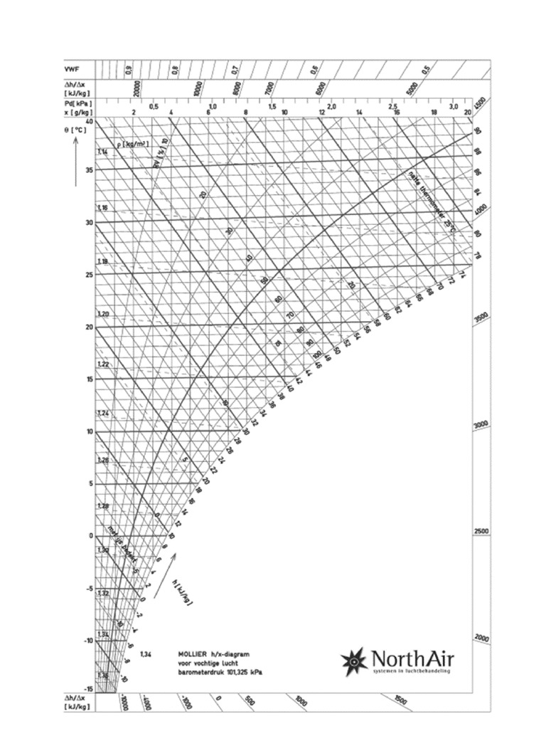 Mollier Diagram | PDF