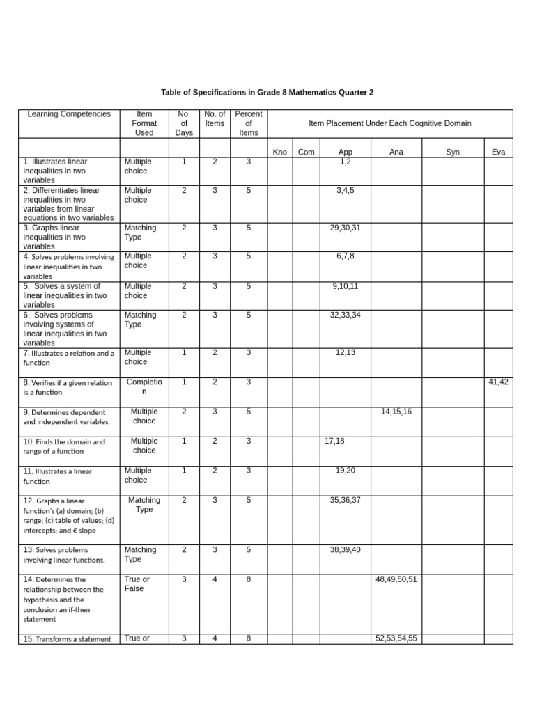 Table of Specifications in Grade 8 Mathematics Quarter 2 | PDF ...