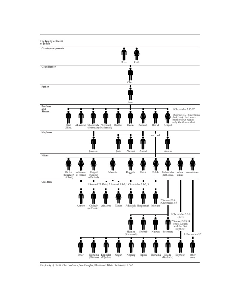 000 001 07-Family | PDF | David | Bible Content