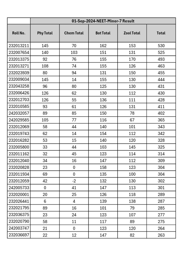 1-Sep-2024 - NEET - 221007 - Excel - Minor-7 - STUD | PDF