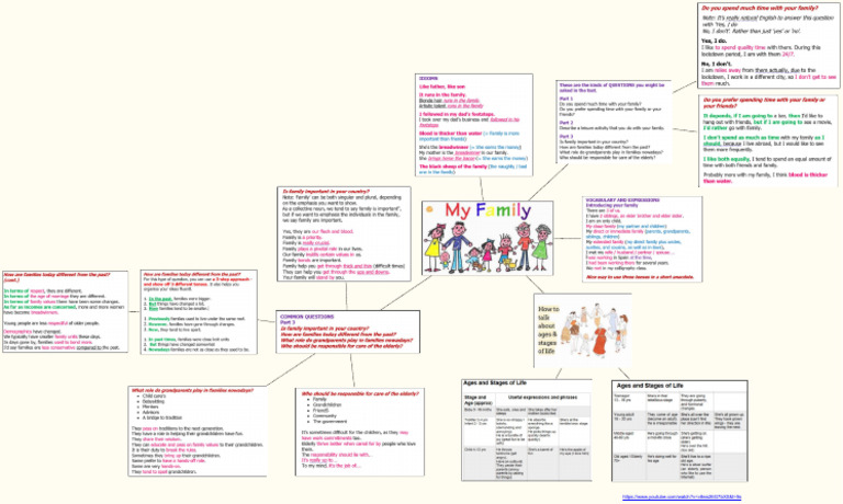 Topic 13 Family Mindmap | PDF