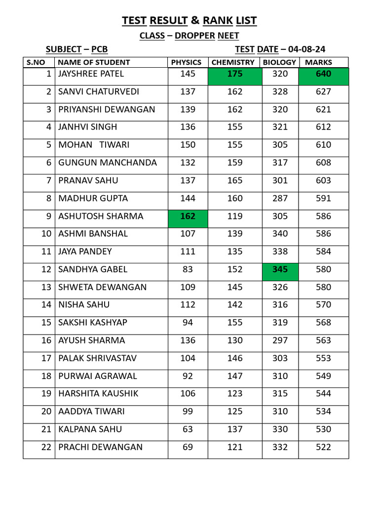 Dropper Neet Rank List 04-08-2024 | PDF