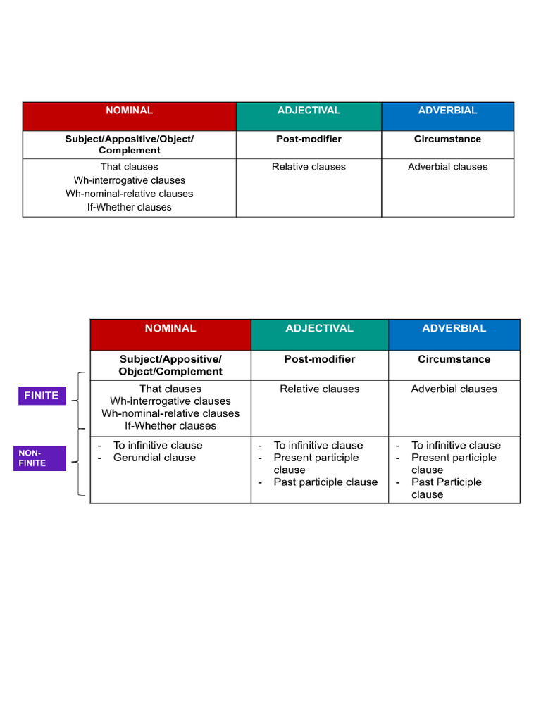Chart of Clauses | PDF | Clause | Language Families