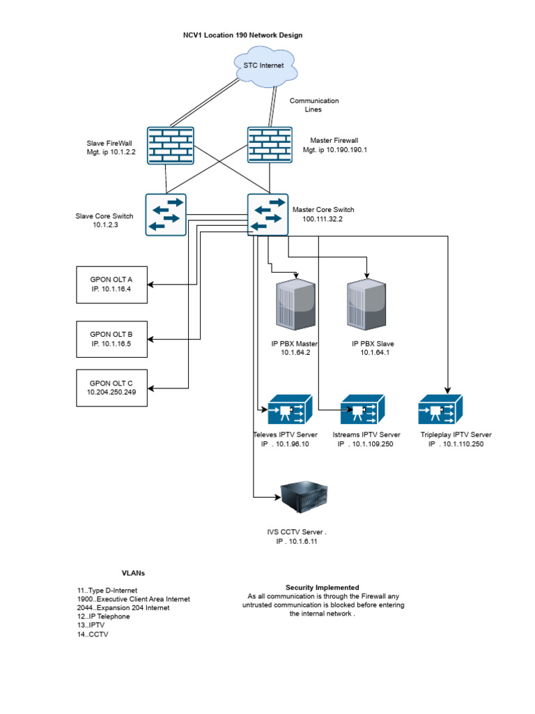Network Design 190 | PDF