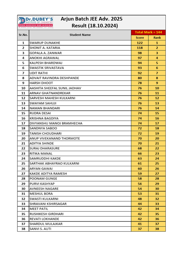 Arjun Batch JEE Adv. Practice Test - 1 Result (18.10.2024) | PDF