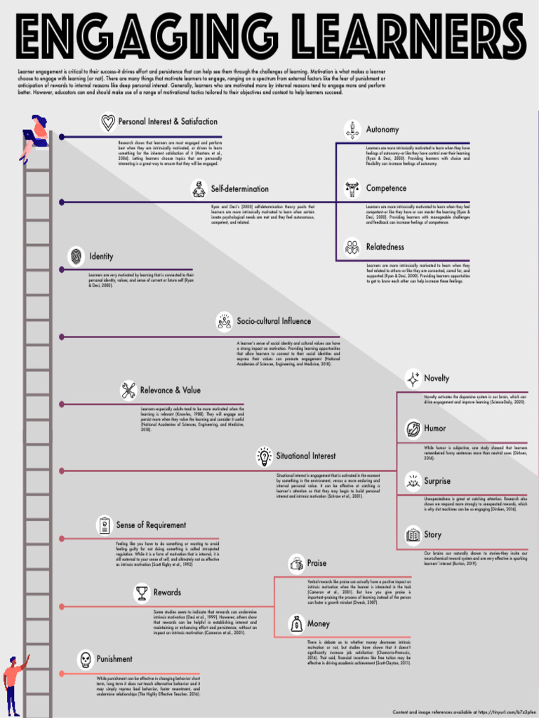 Engaging Learners Infographic | PDF | Motivational | Motivation