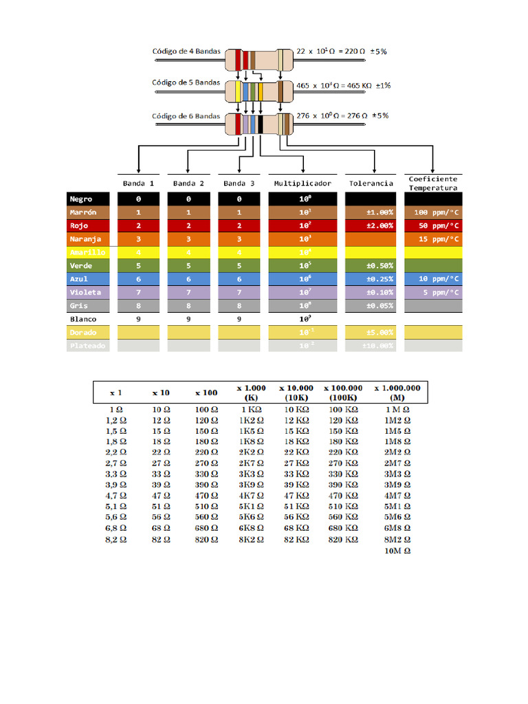 Codigo de Colores | PDF