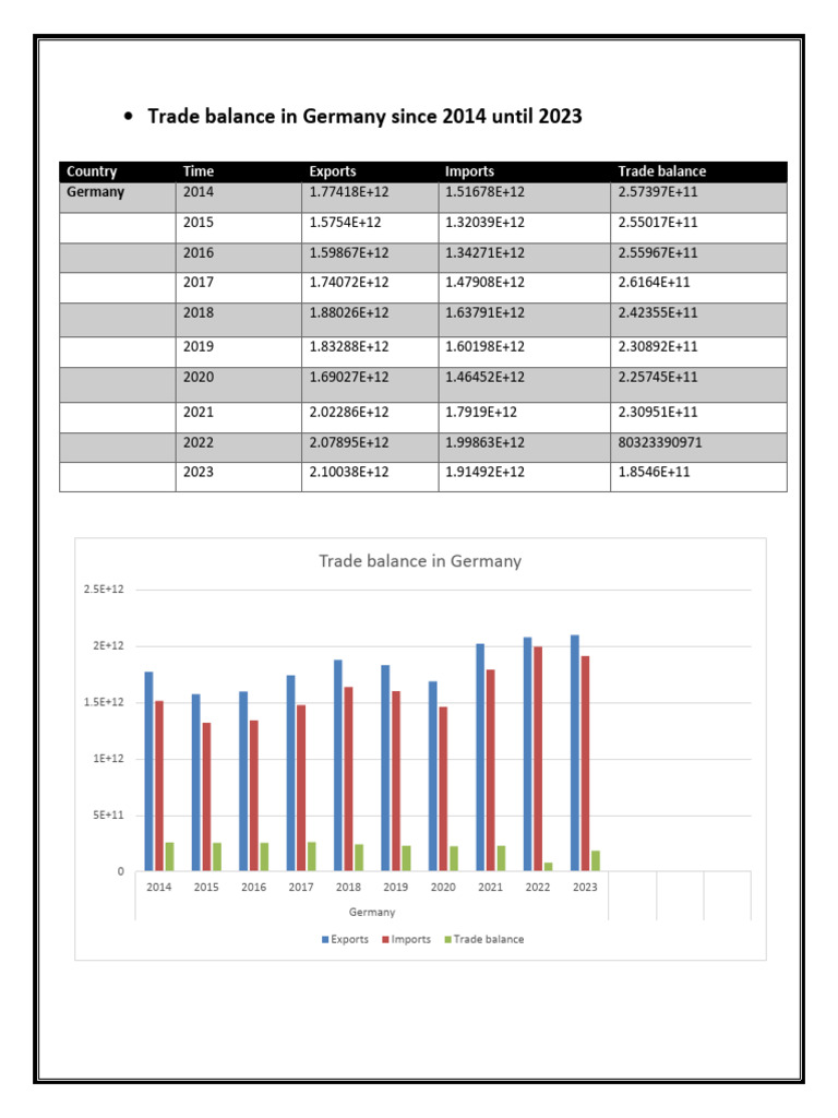 Germany Trade Balance | PDF