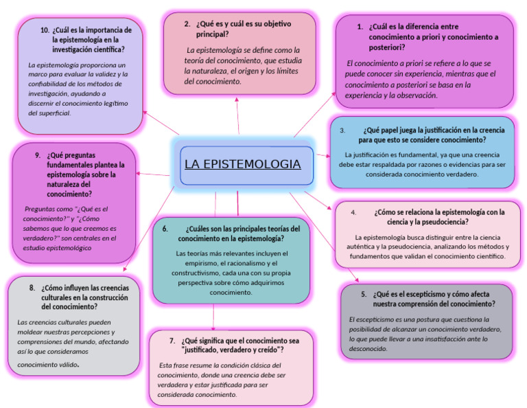 Organizador La Epistemologia | PDF | Conocimiento | Epistemología