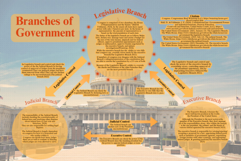 Branches of Government | PDF