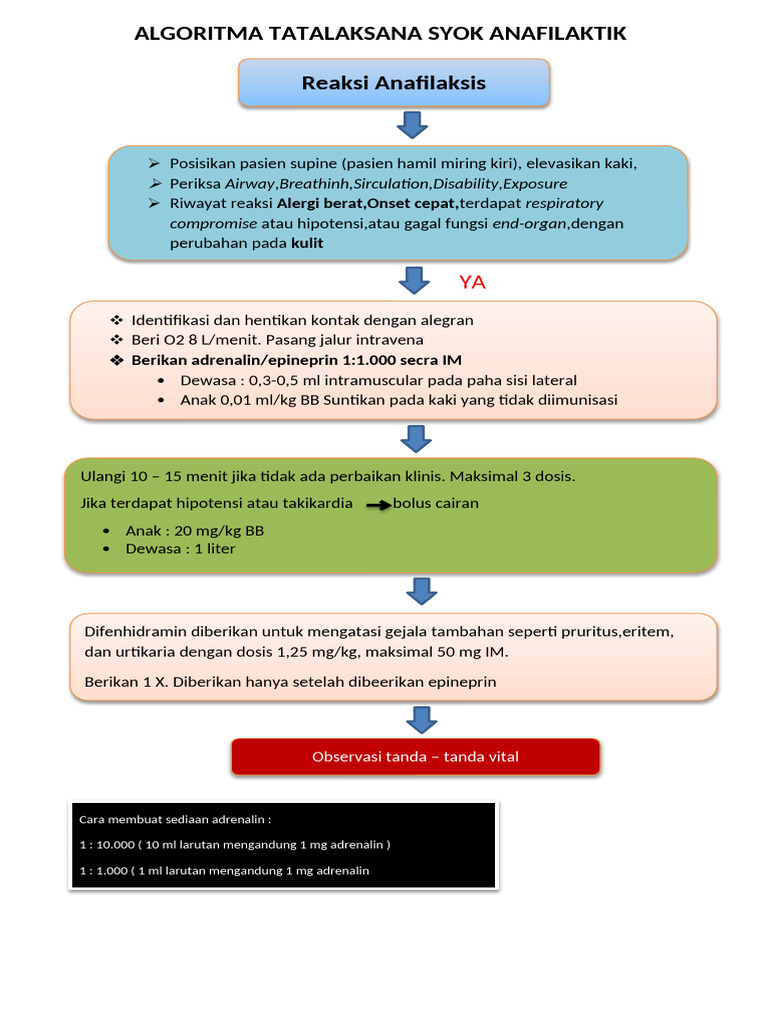 Algoritma Tatalaksana Syok Anafilaktik | PDF