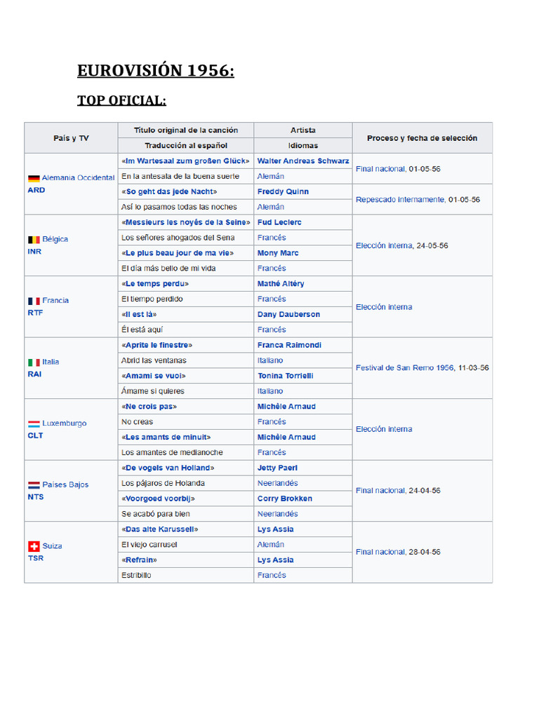 Eurovisión 1956: Ranking Personalizado | PDF