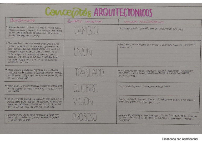 Conceptos Arquitectonicos | PDF