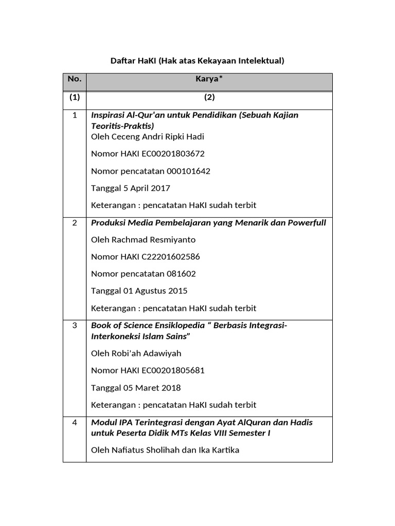 Daftar HaKI | PDF