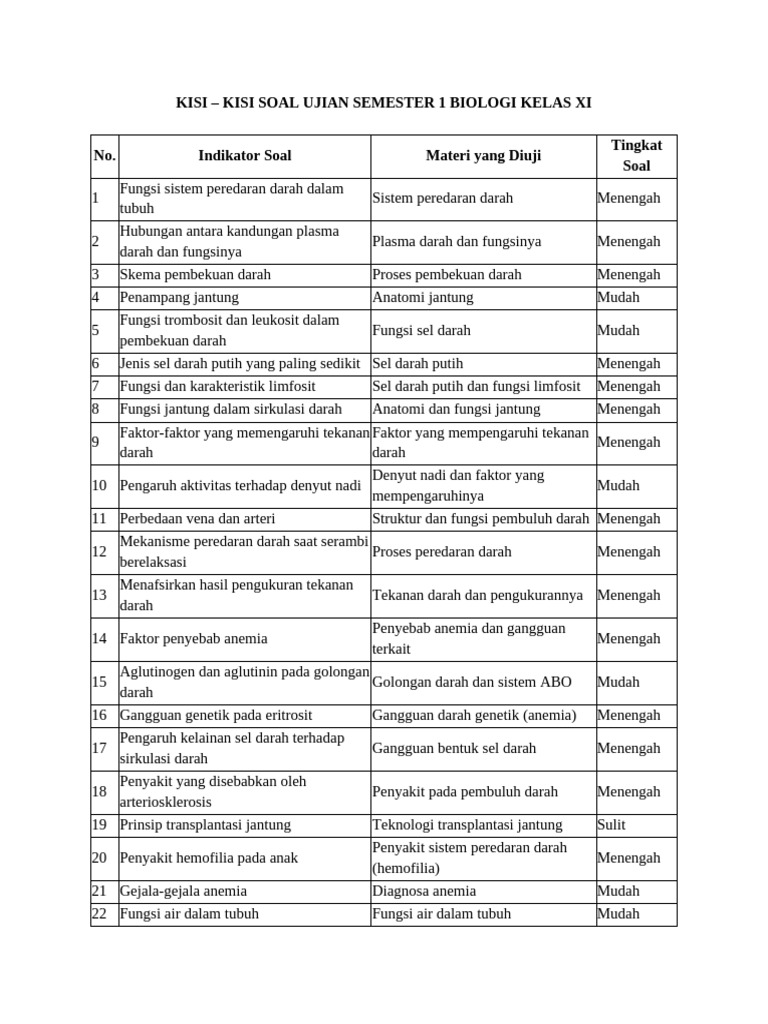 Kisi - Kisi Biologi Kelas Xi | PDF