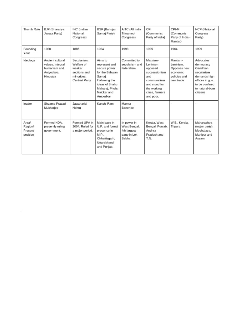 Overview of Major Indian Political Parties | PDF | Government Of India ...
