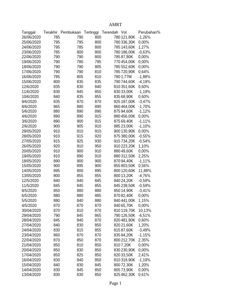 Data Historis AMRT | PDF