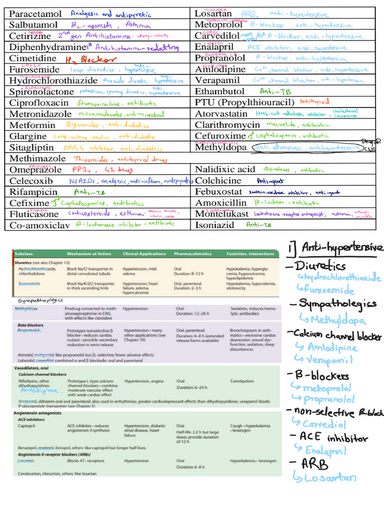 Pharmacology Drugs Classification | PDF