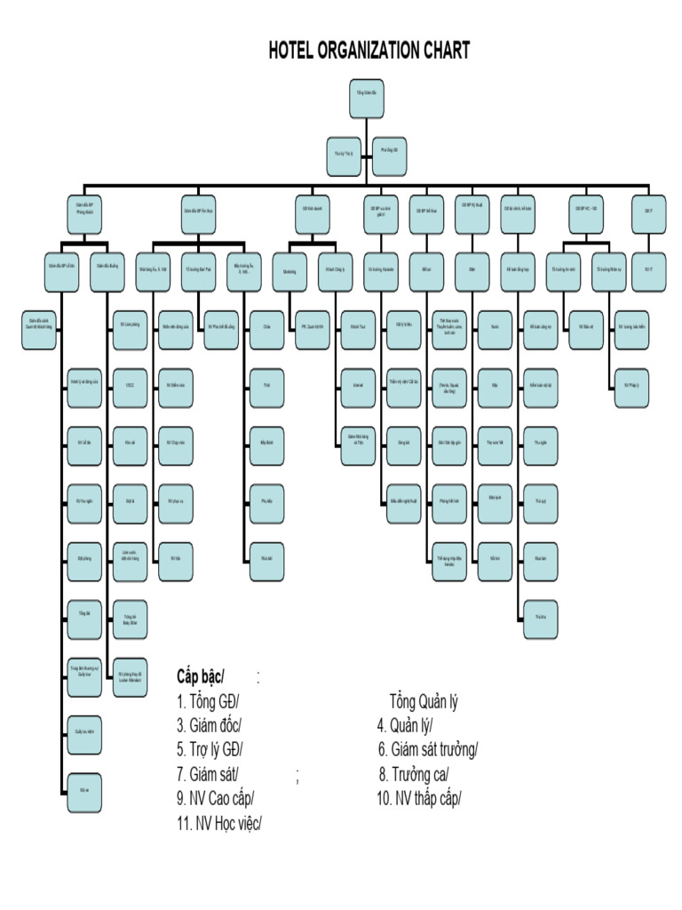 Hotel Organization Chart | PDF