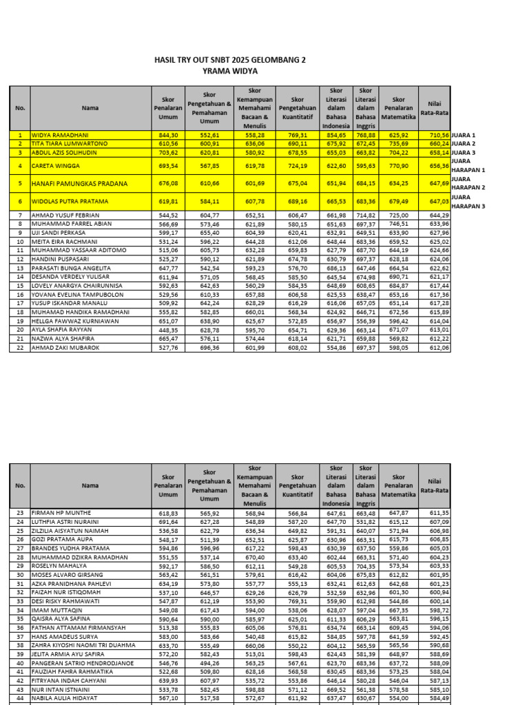 Nilai Rata-Rata TO SNBT 2025 Gel. 2 | PDF