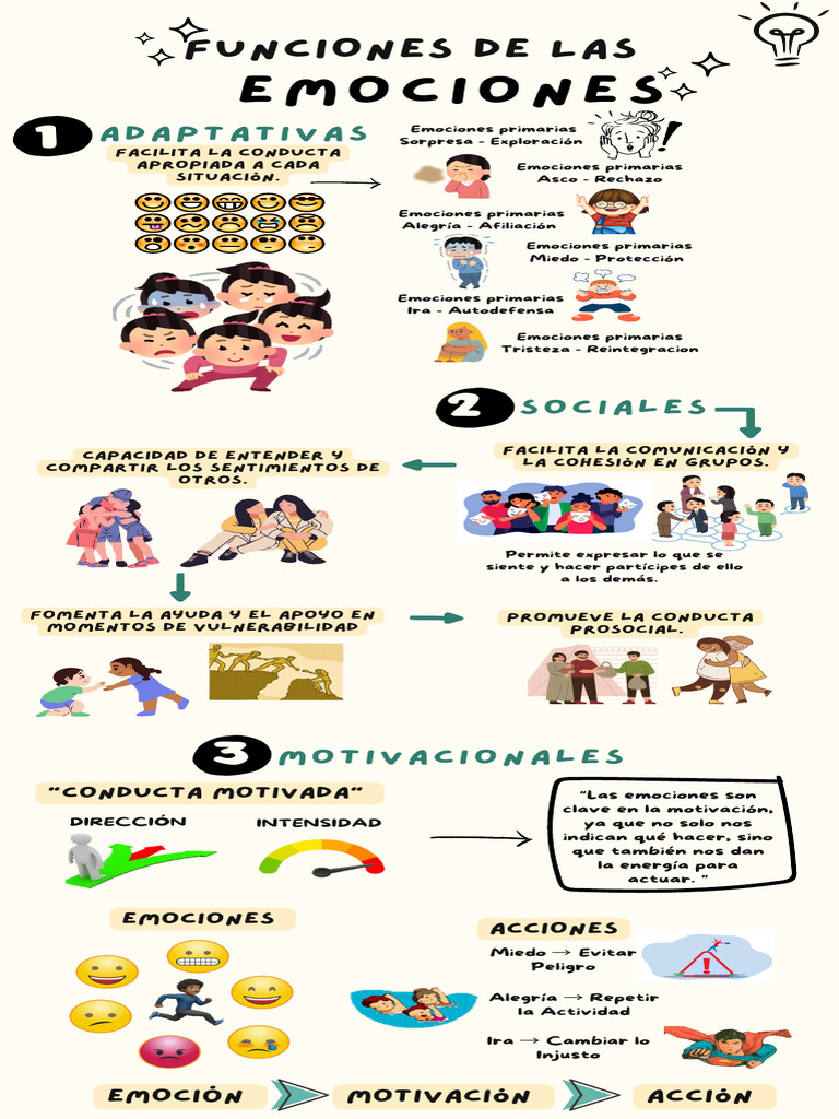 Funciones y Tipos de Emociones Primarias | PDF | Las emociones ...