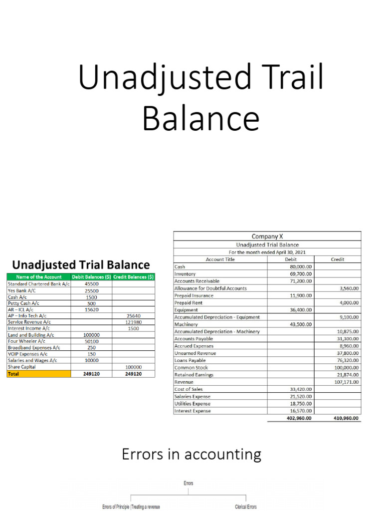 Unadjusted Trail Balance | PDF