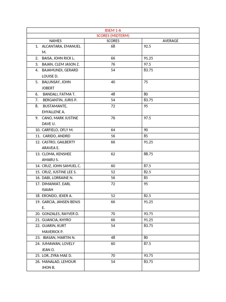 Bse 1 A Scores | PDF