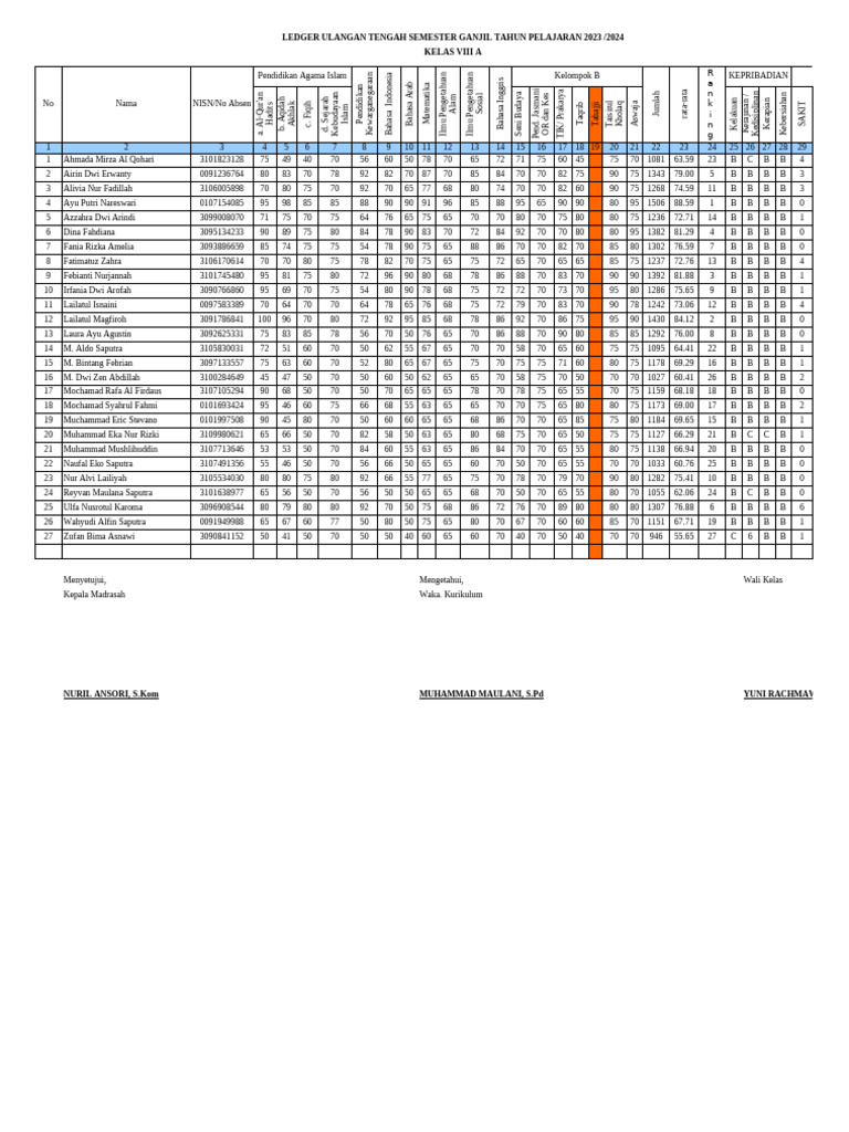 Raport Wali Kelas PTS Ganjil Tahun 2023-2024 - 8 A - Ok | PDF