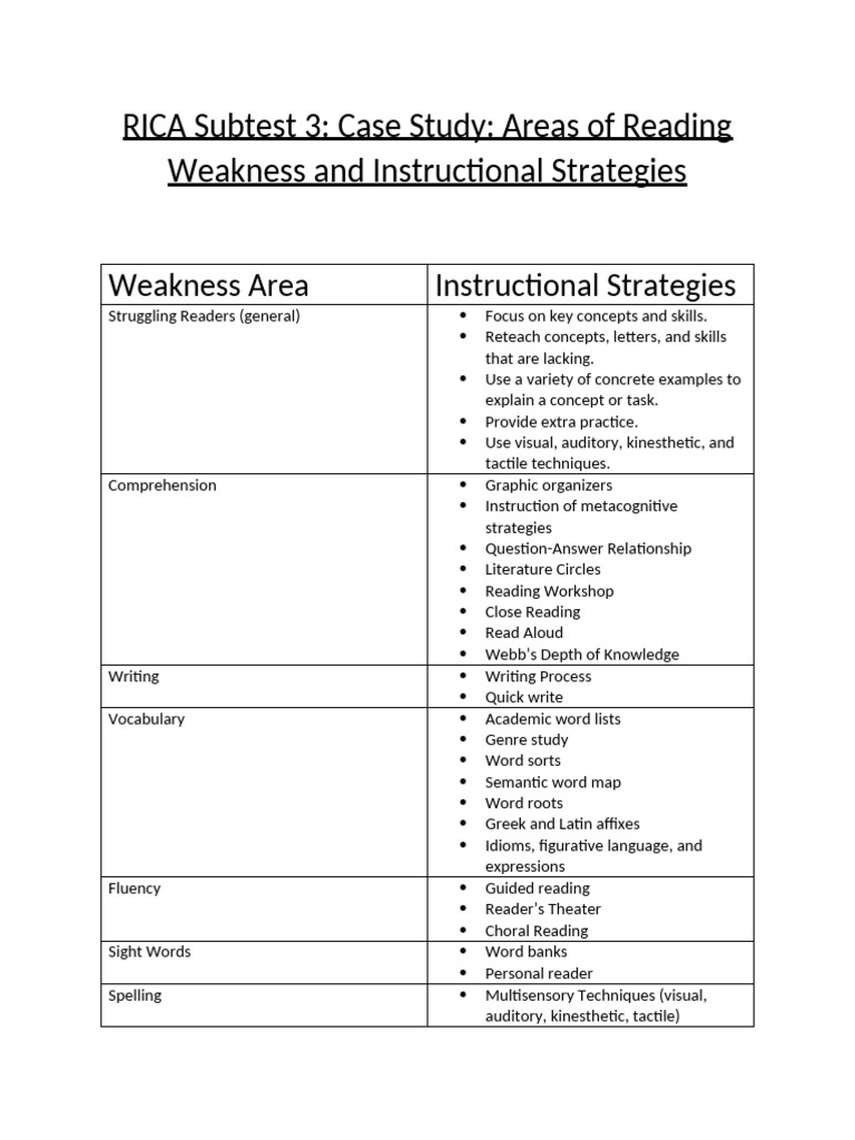 RICA Case Study Instructional Strategies List | PDF | Phonics | Cognition