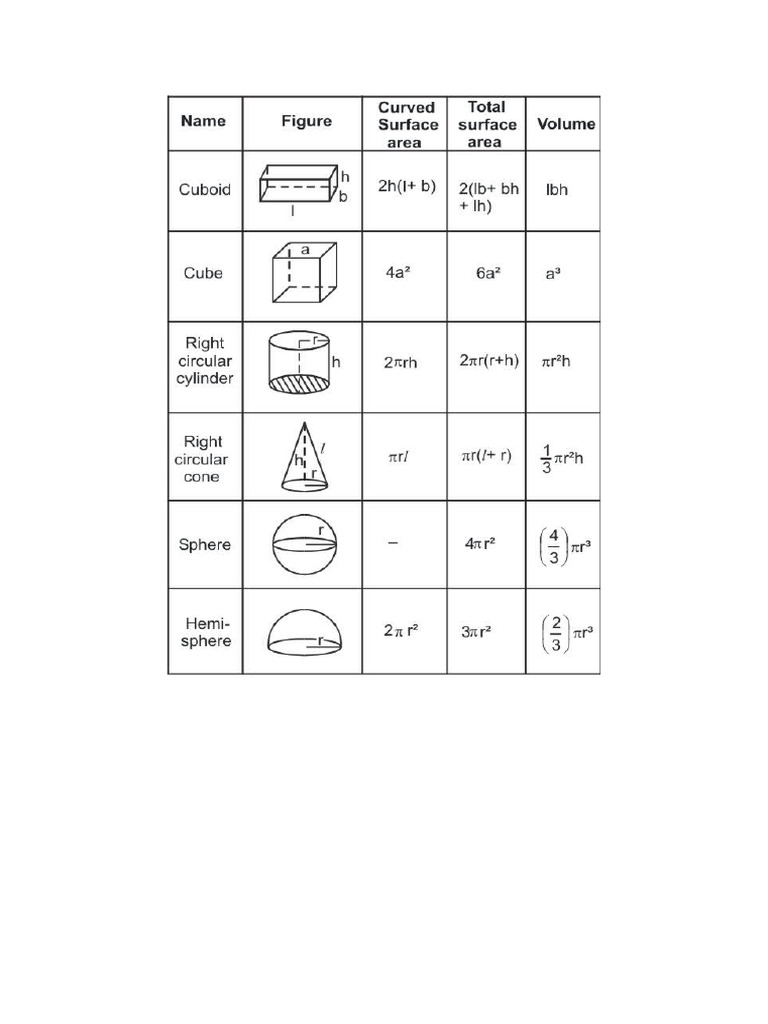 Volume and Total Surface Area of Different Shape | PDF