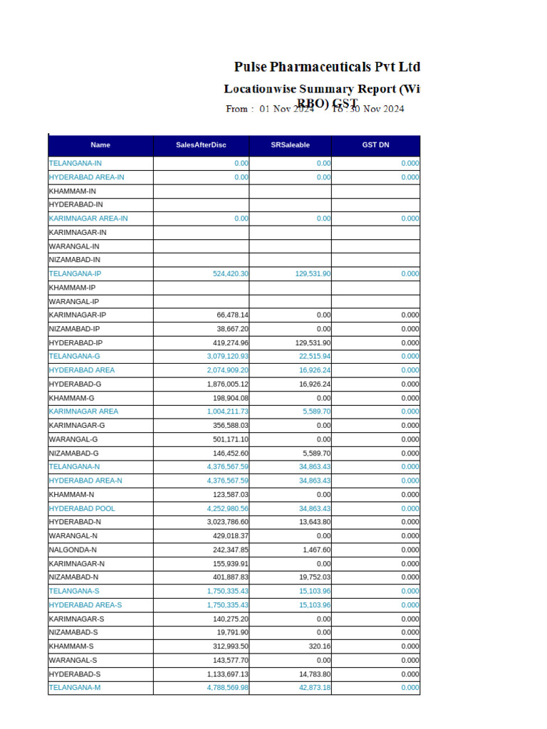 Locationwise Summary Report With RBO GST 25th Nov 2024 | PDF