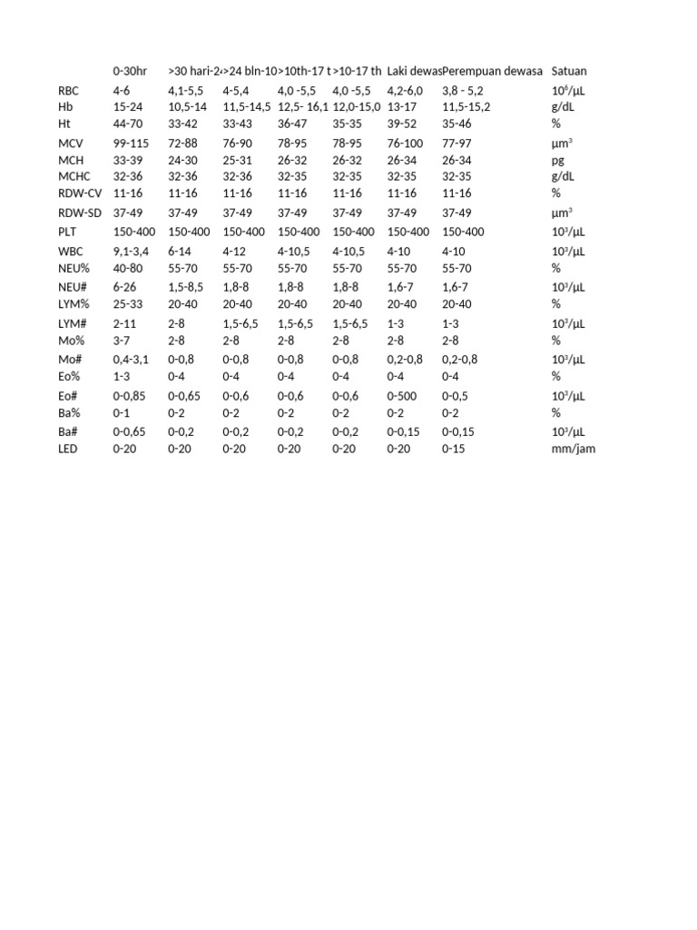 Nilai Normal Hematologi Alat Yumizen | PDF